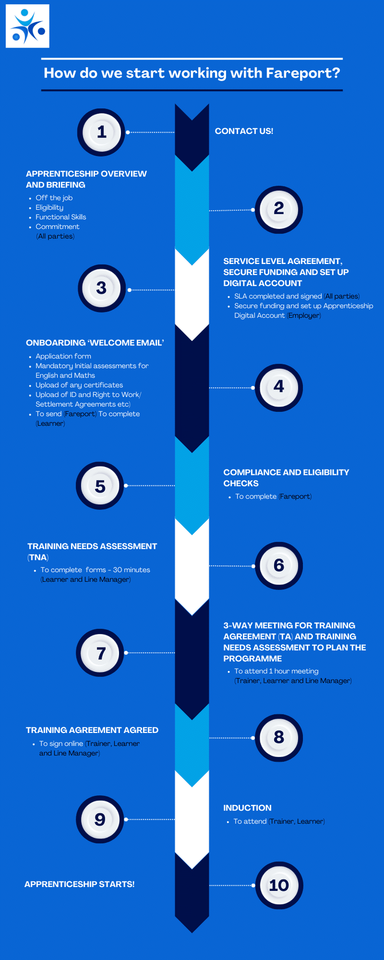 Partnering with Fareport Training: A Guide for Employers